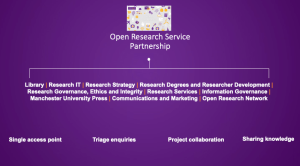 Supporting open research at the University of Manchester Libraries ...