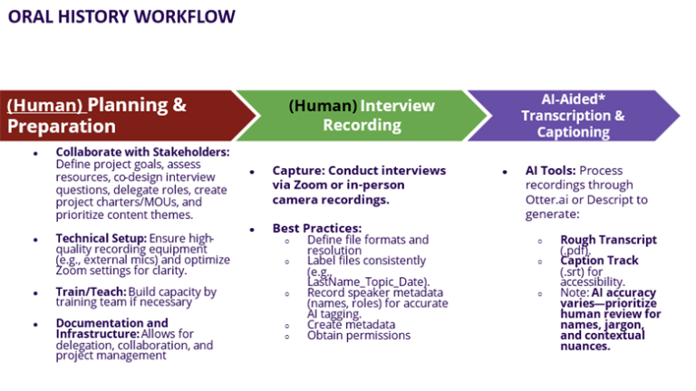 Building effective workflows for oral history projects: Collaboration ...